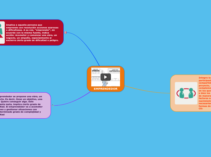 EMPRENDEDOR - Mind Map